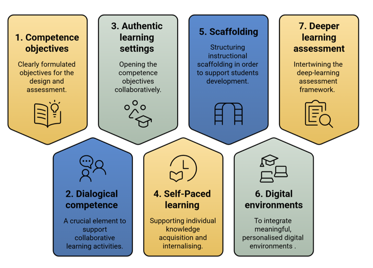 Deep learning design – Seamlessly integrated